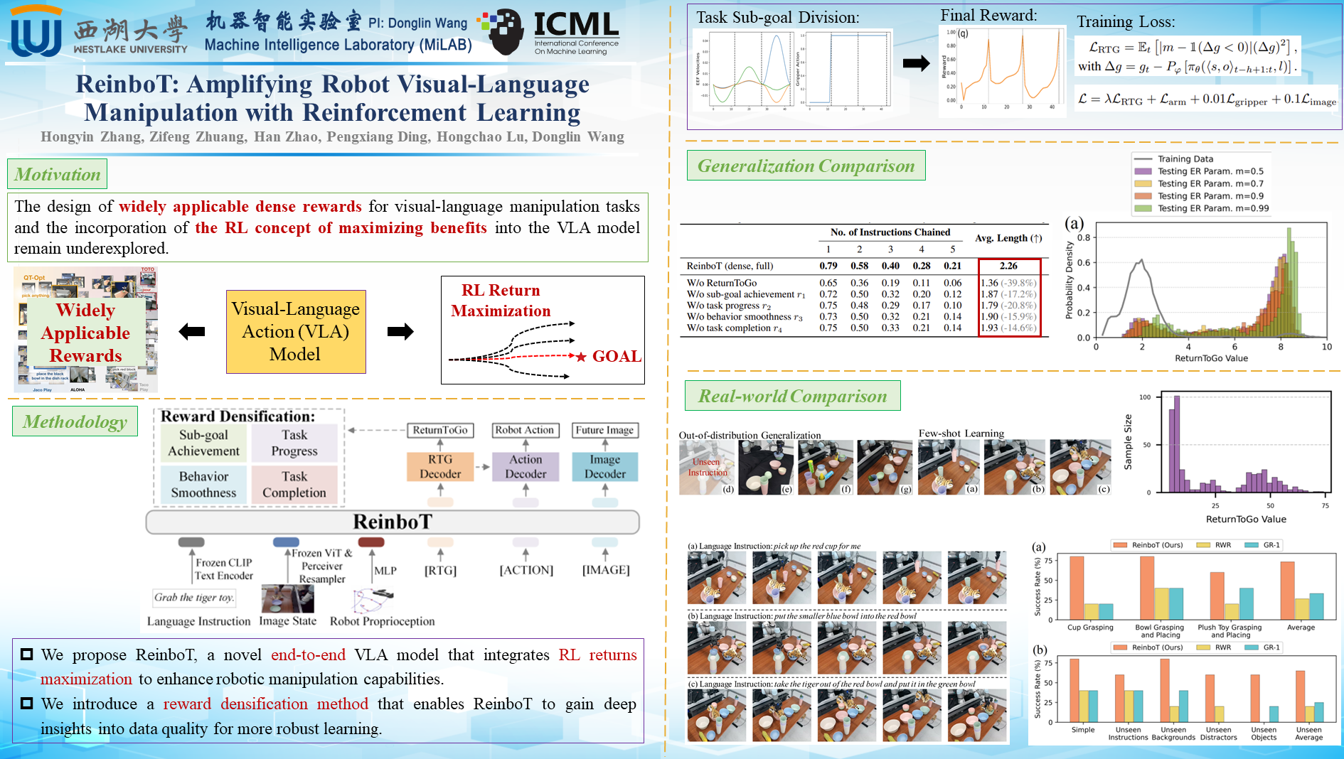 ICML Poster ReinboT: Amplifying Robot Visual-Language Manipulation with Reinforcement Learning